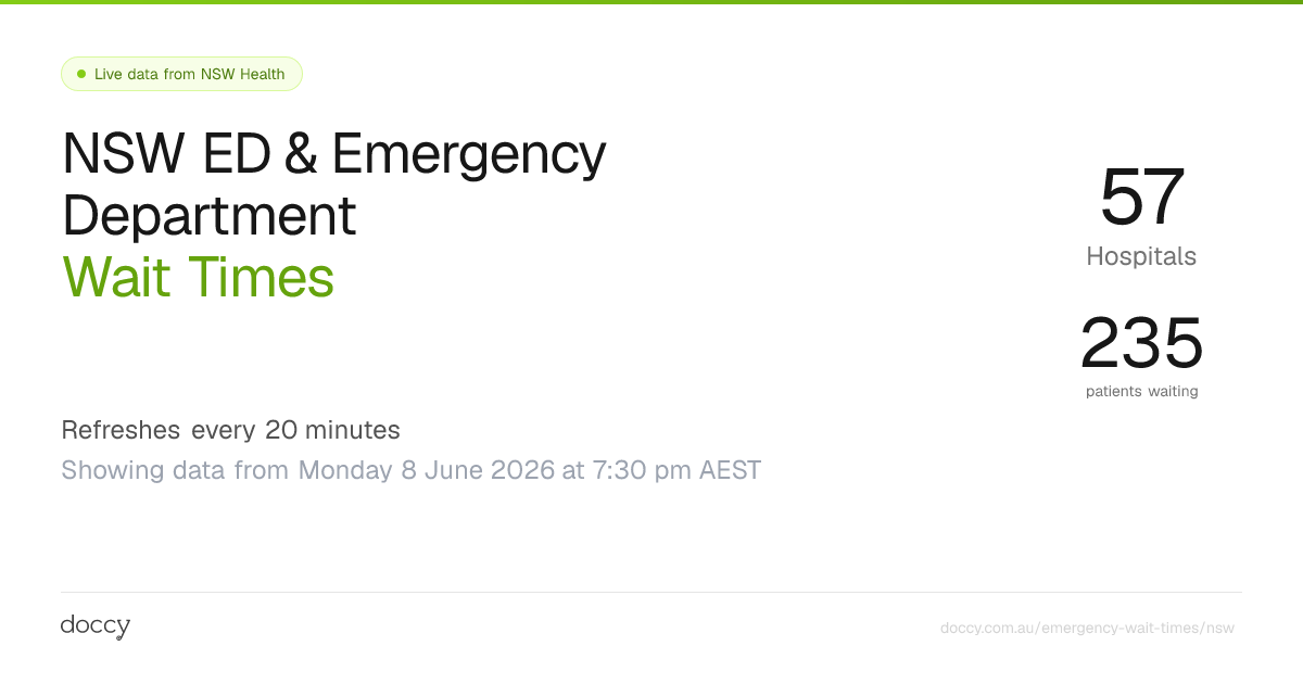NSW ED Wait Times | Live Emergency Department Waiting Times | Doccy