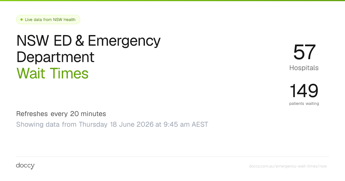 NSW ED Wait Times | Live Emergency Department Waiting Times | Doccy