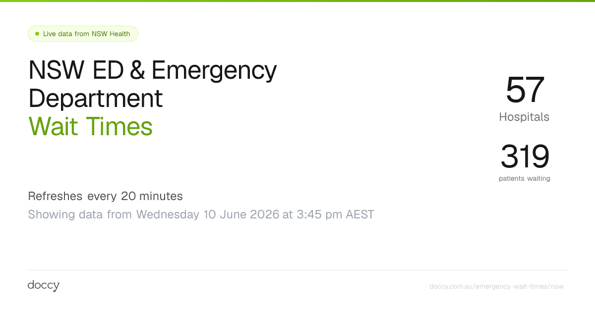 NSW ED Wait Times | Live Emergency Department Waiting Times | Doccy